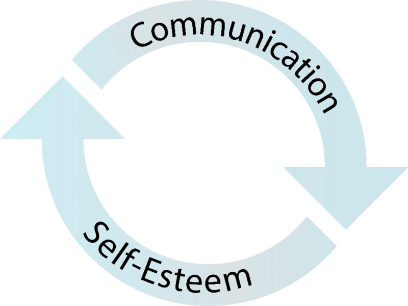 How Does Self-Concept Affect Communication? - Psychmoments Blog