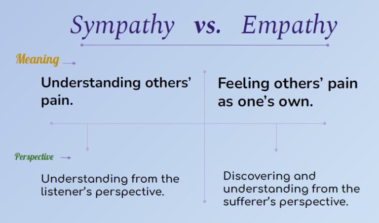 Sympathy, Empathy and Compassion: What's the Difference? - Psychmoments ...